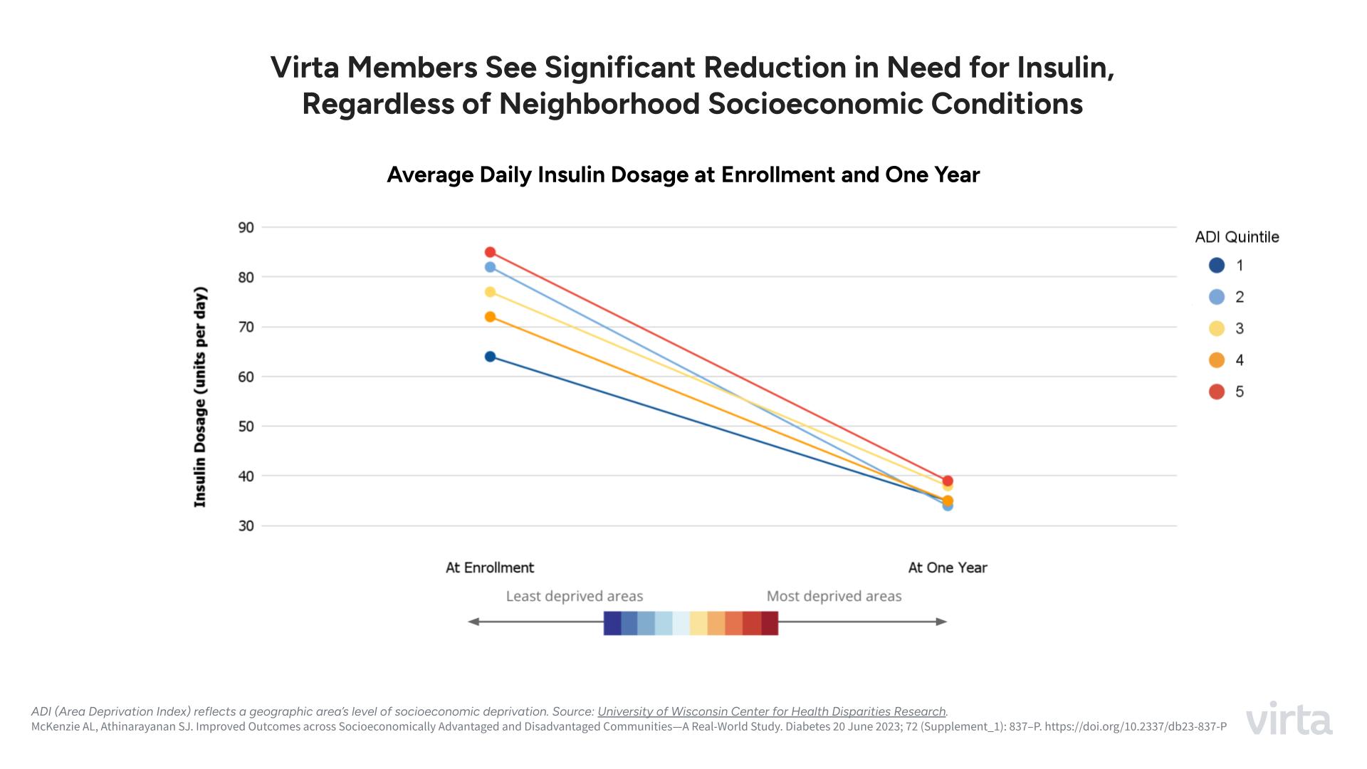 These findings are extremely promising and show the potential of Virta’s approach to close ...